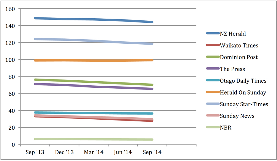 Downward Trend In Newspaper Readership And Circulation Continues ...